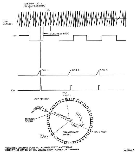 On Board Diagnostics II PCED